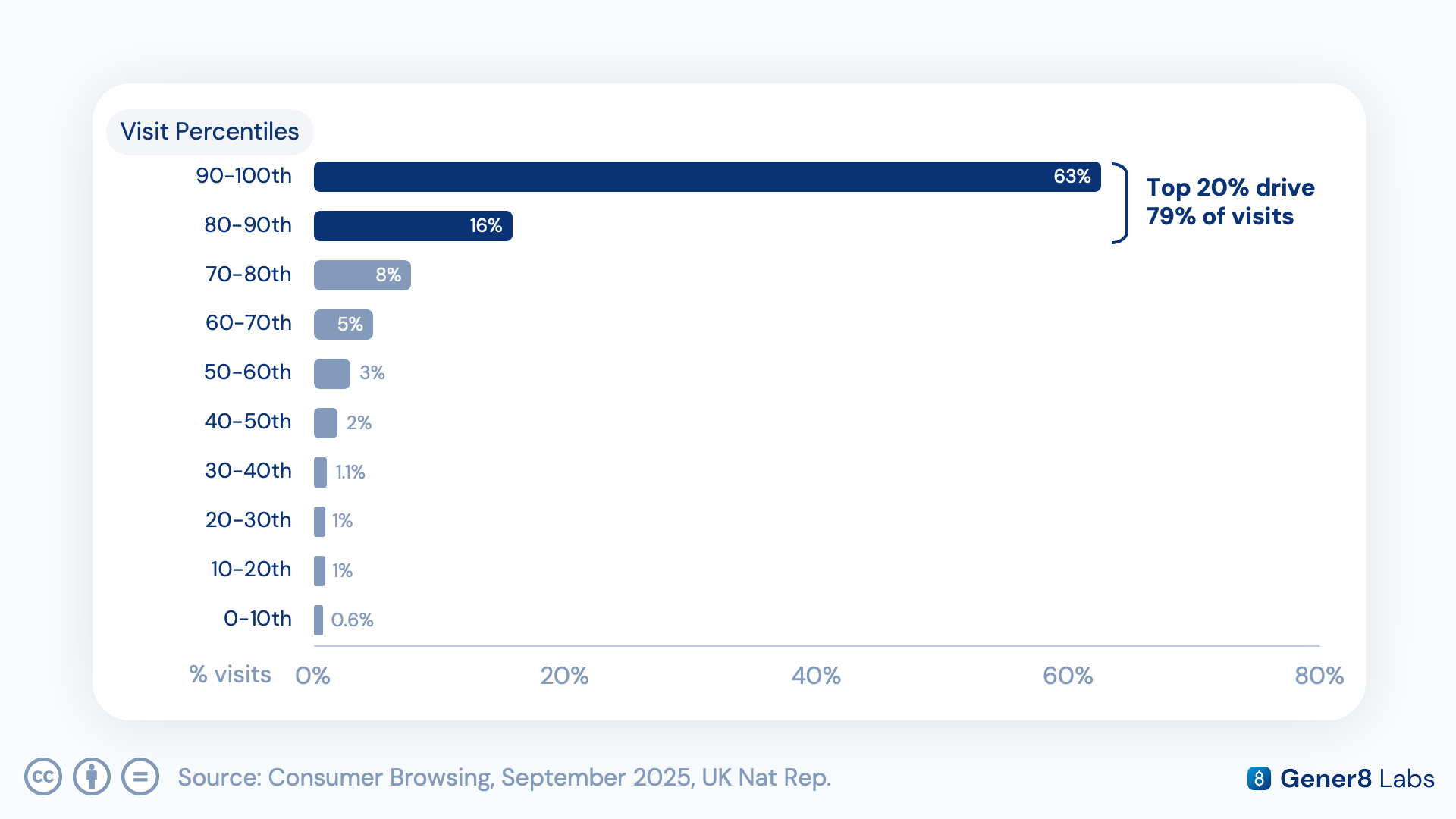 The 10% Rule: Who is Really Driving the GenAI Boom | Gener8